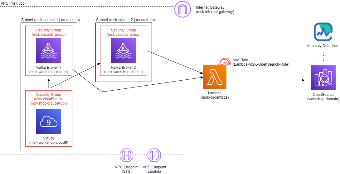 4 Anomaly Detection With MSK Open Search Log Analytics Workshop